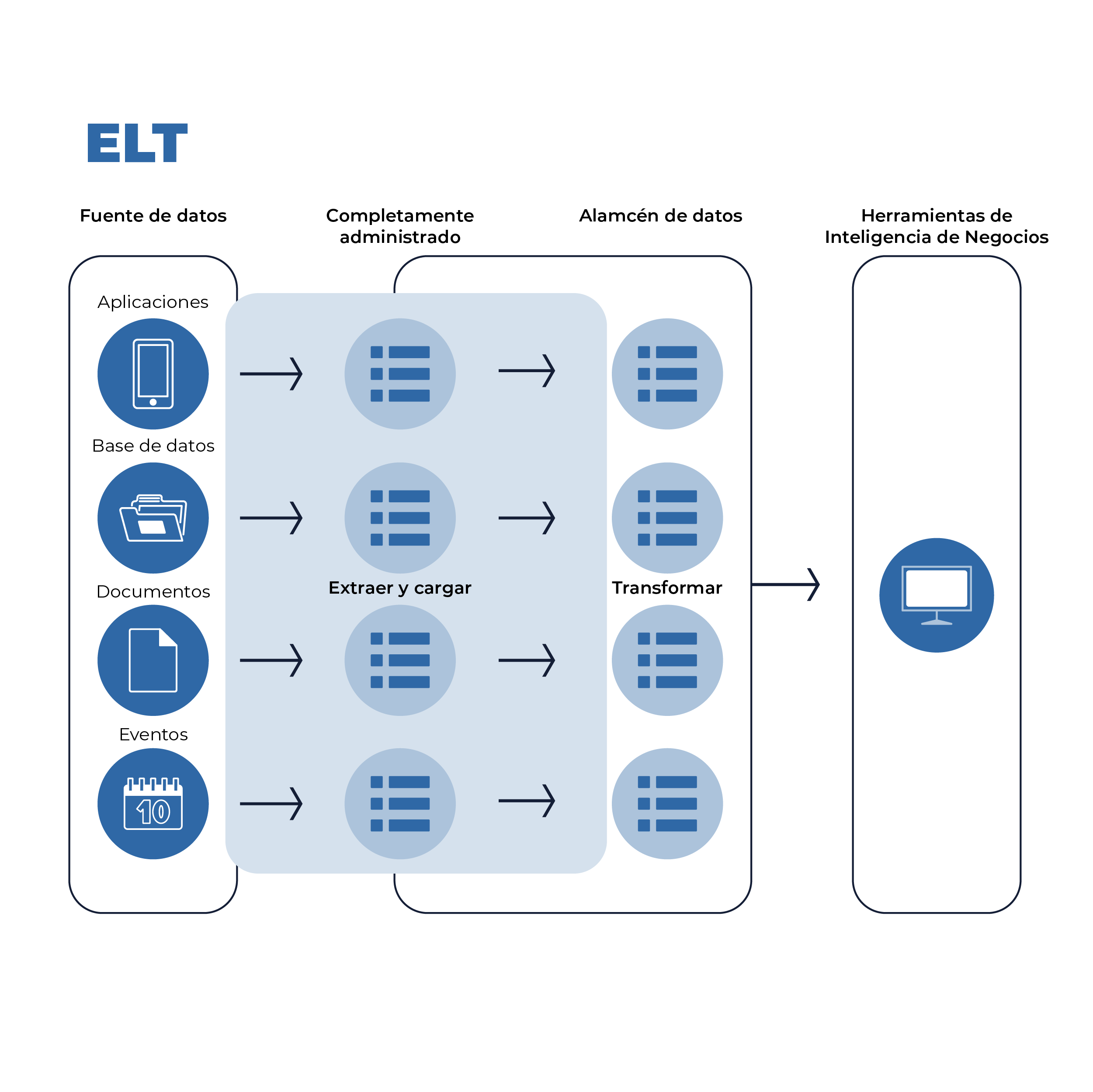 ETL vs. ELT: El enfoque adecuado para la integración de datos