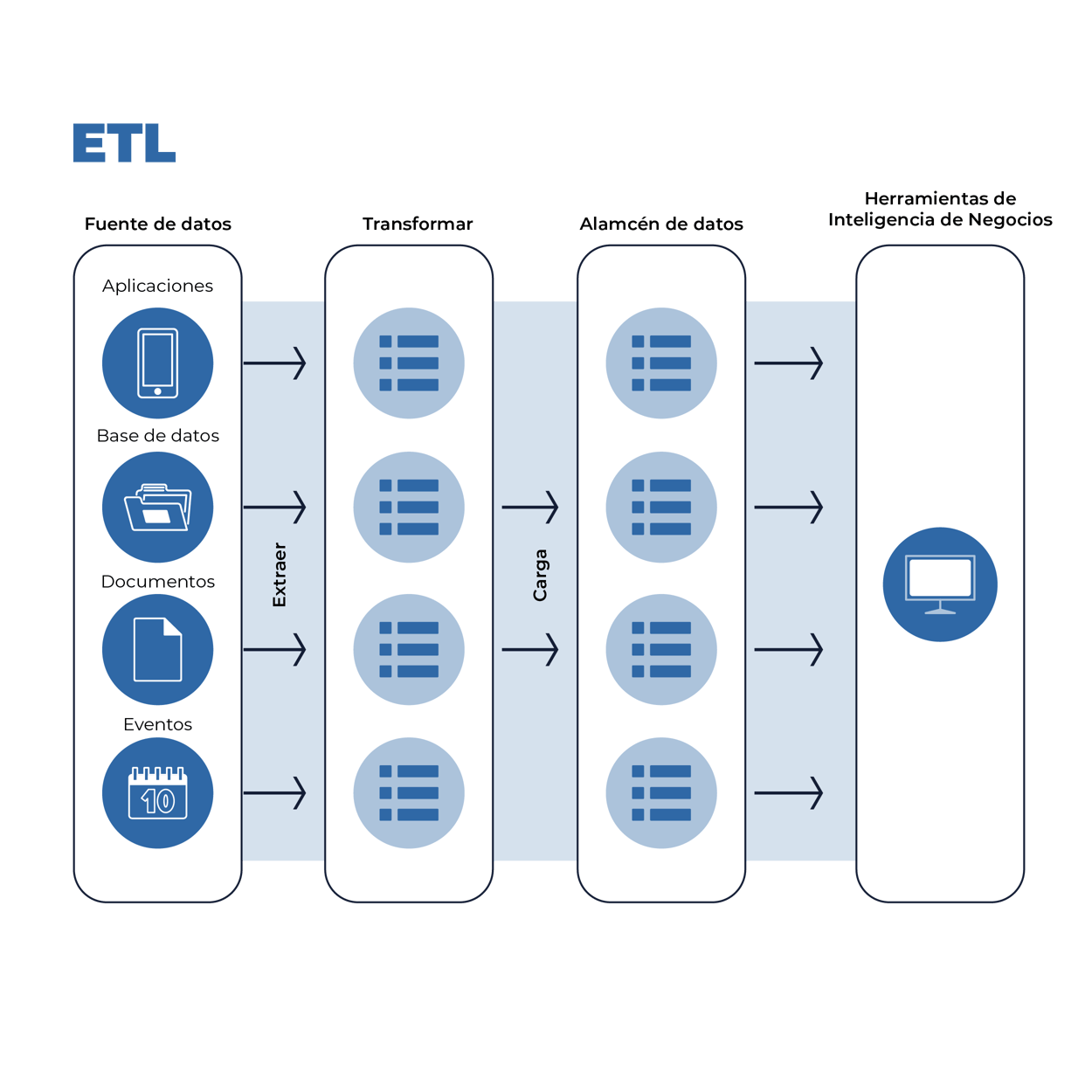 ETL vs. ELT: El enfoque adecuado para la integración de datos