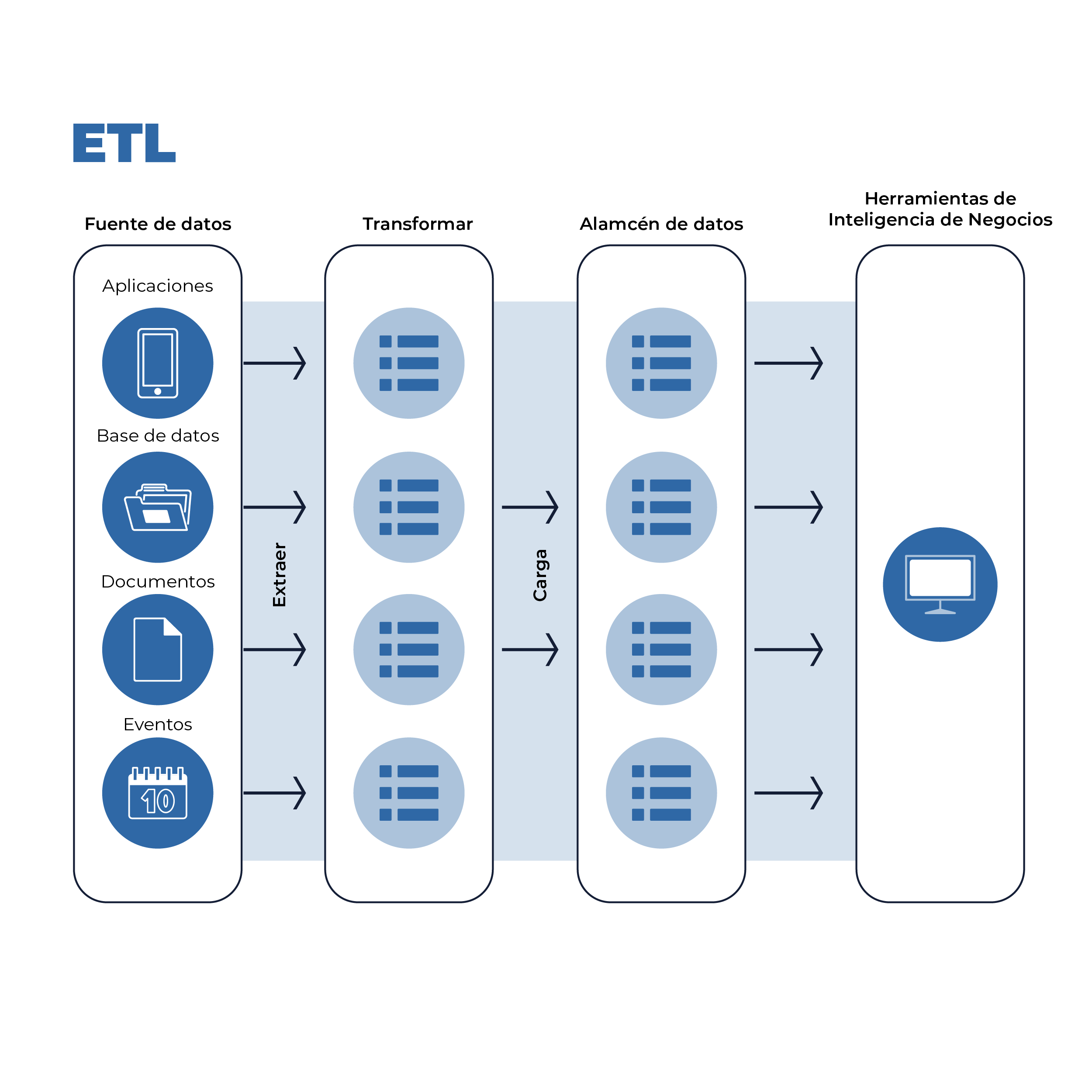 ETL vs. ELT: El enfoque adecuado para la integración de datos